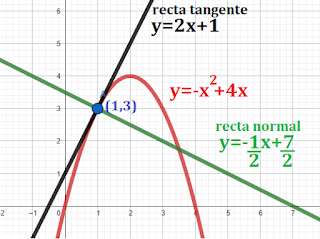 Recta tangente y normal