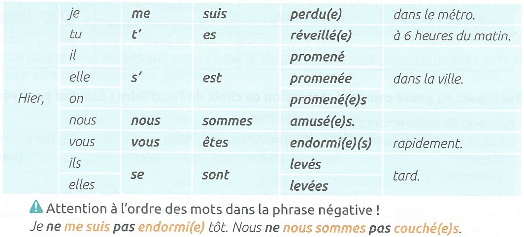 le monde de Philip: le passé composé des verbes pronominaux (2)
