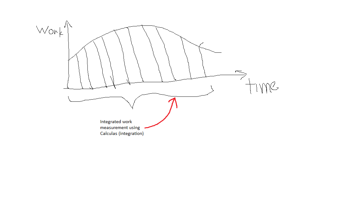 Difference between Differentiation and Integration