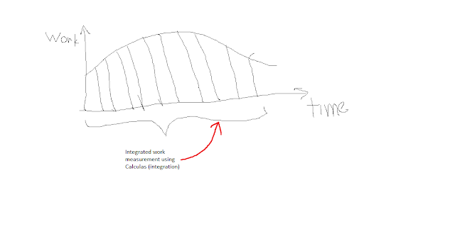 Difference between Differentiation and Integration