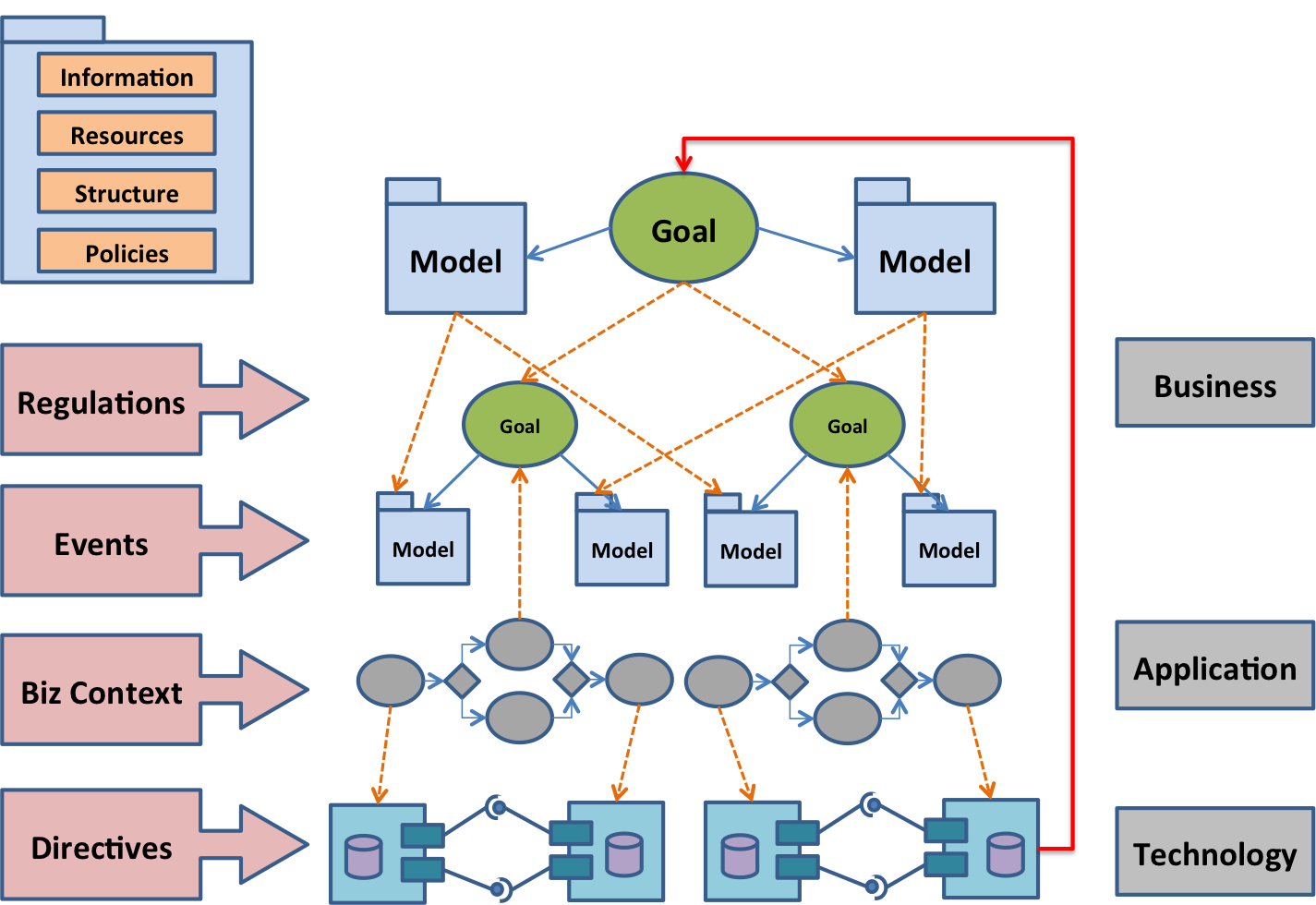 Notes And Miscellania Model Driven Organisations
