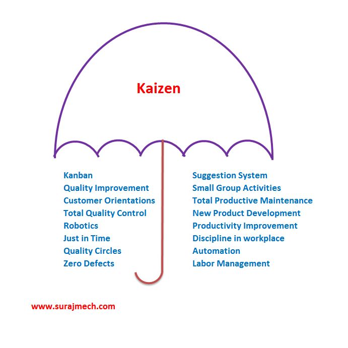 Kaizen - Continuous Improvement