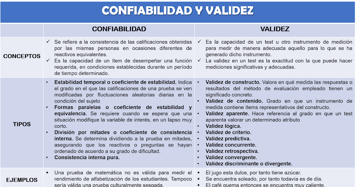 Cuadro comparativo Confiabilidad-Validez