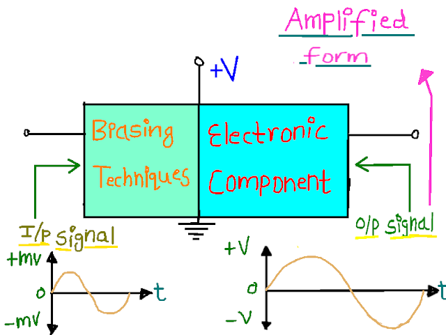 What Is Biasing & Need Of Biasing A transistor