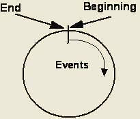 Areas of Photographic Practice A : Circular narrative