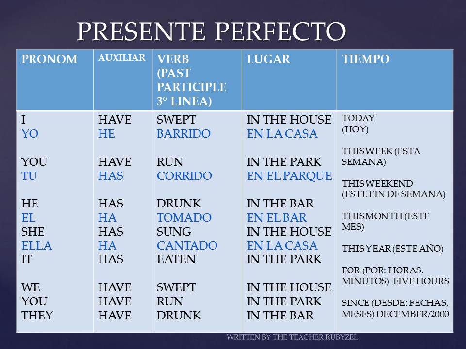 BIENVENIDOS A MI ESTABLECIMIENTO!!!!!: PRESENTE PERFECTO