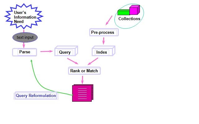 Infromation Retrieval Search engine: The Information Retrieval System ...