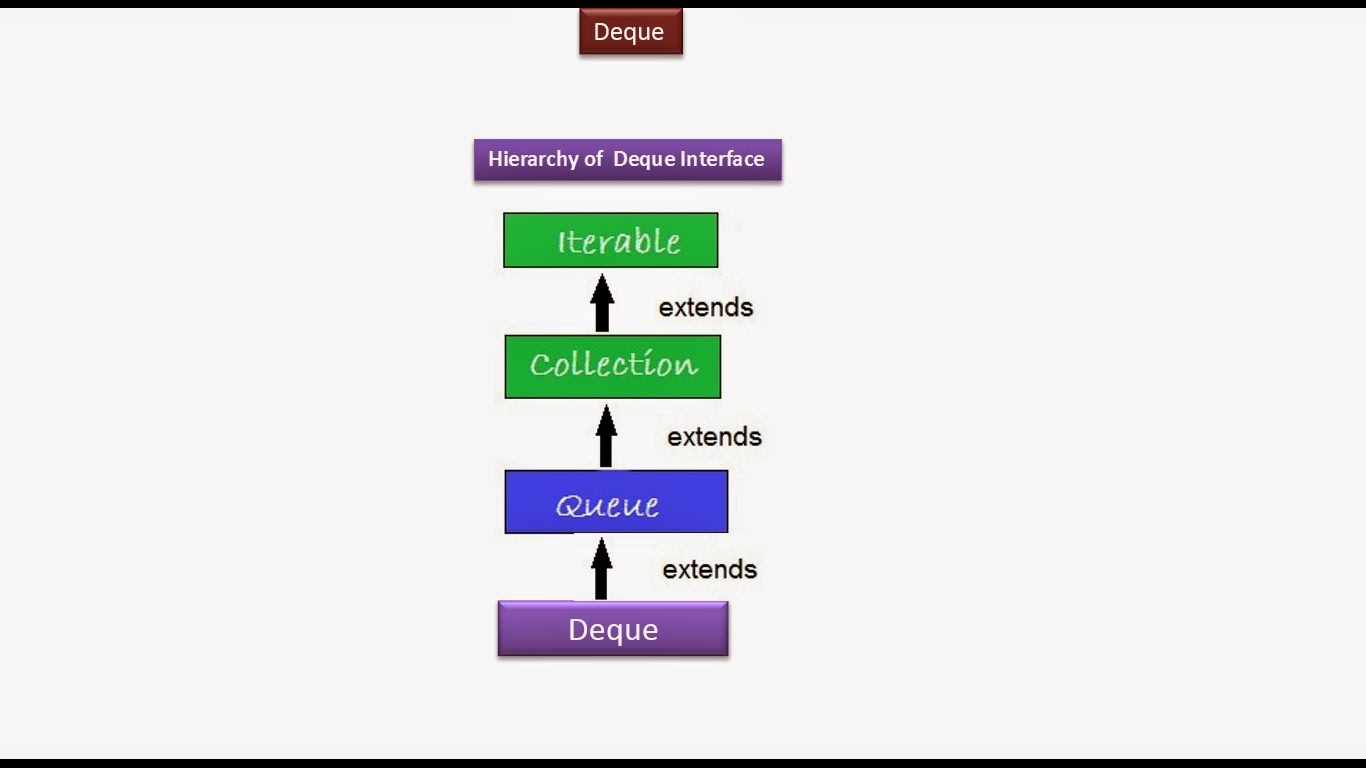 Java Ee Java Collection Framework Deque Introduction