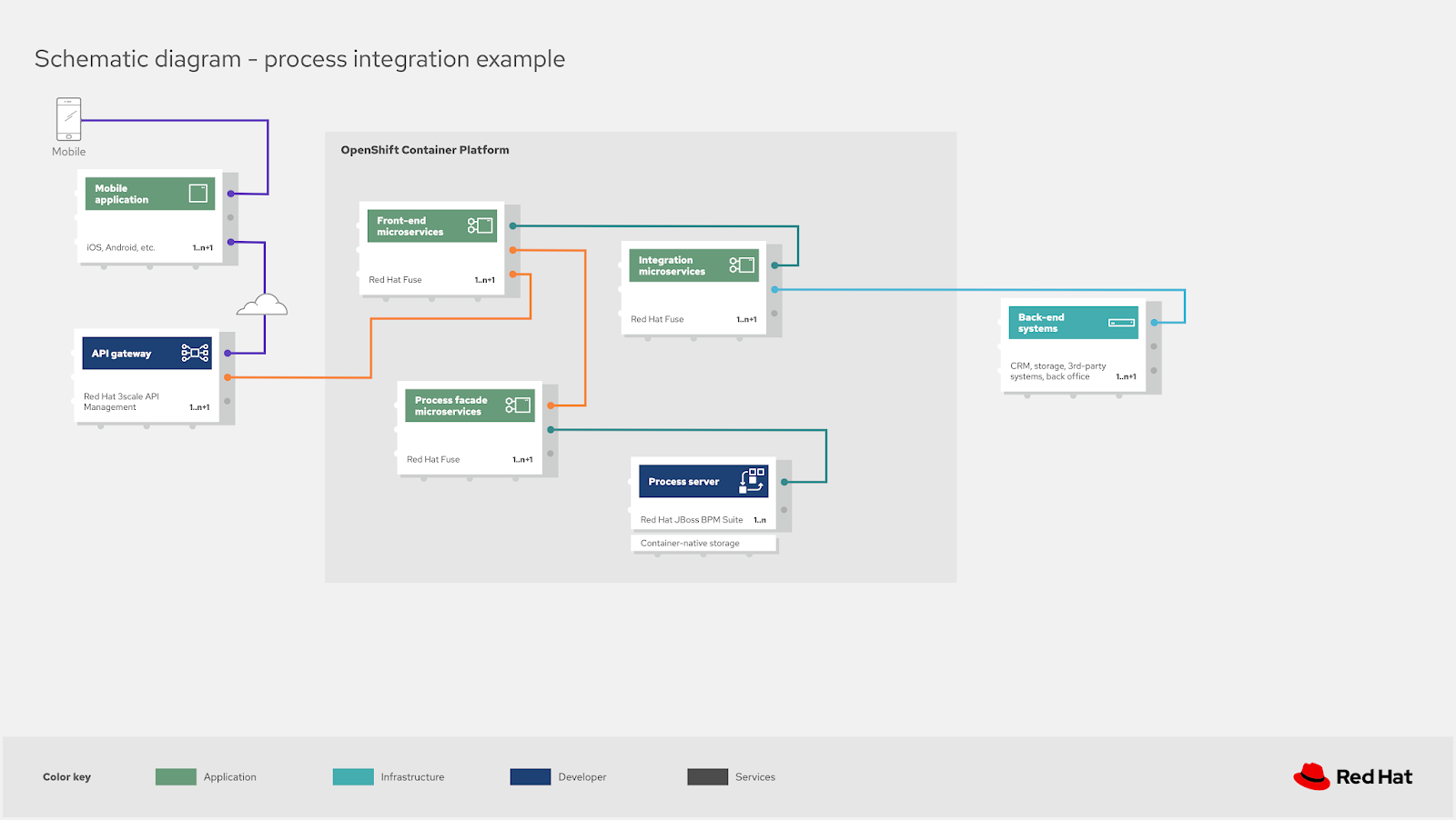 Eric D. Schabell: Integration Key to Customer Experience - Example ... Eric D. Schabell: Integration Key to Customer Experience - Example ...