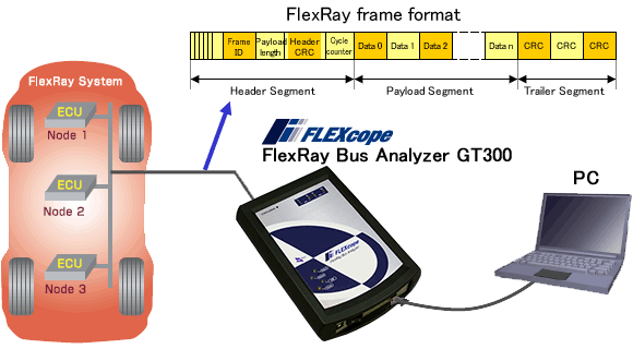 Mecatrónica : FlexRay