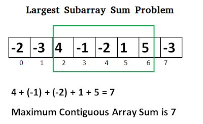 Competitive Programming : Part-3,Largest Sum Contiguous Subarray