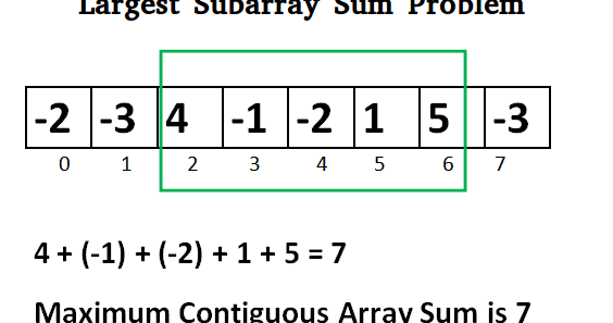 Competitive Programming : Part-3,Largest Sum Contiguous Subarray Competitive Programming : Part-3,Largest Sum Contiguous Subarray