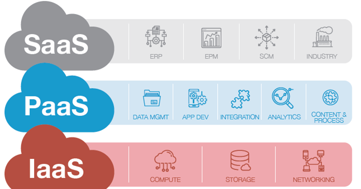 MODELOS DE SERVICIO CLOUD IaaS, PaaS Y SaaS