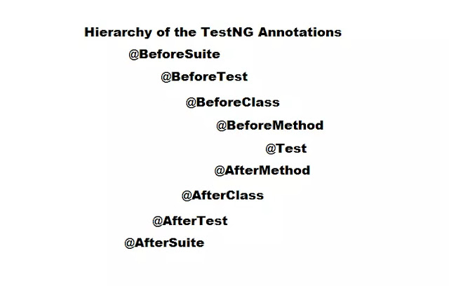 Automation Testing Insider: TestNG Annotations and their Execution Sequence