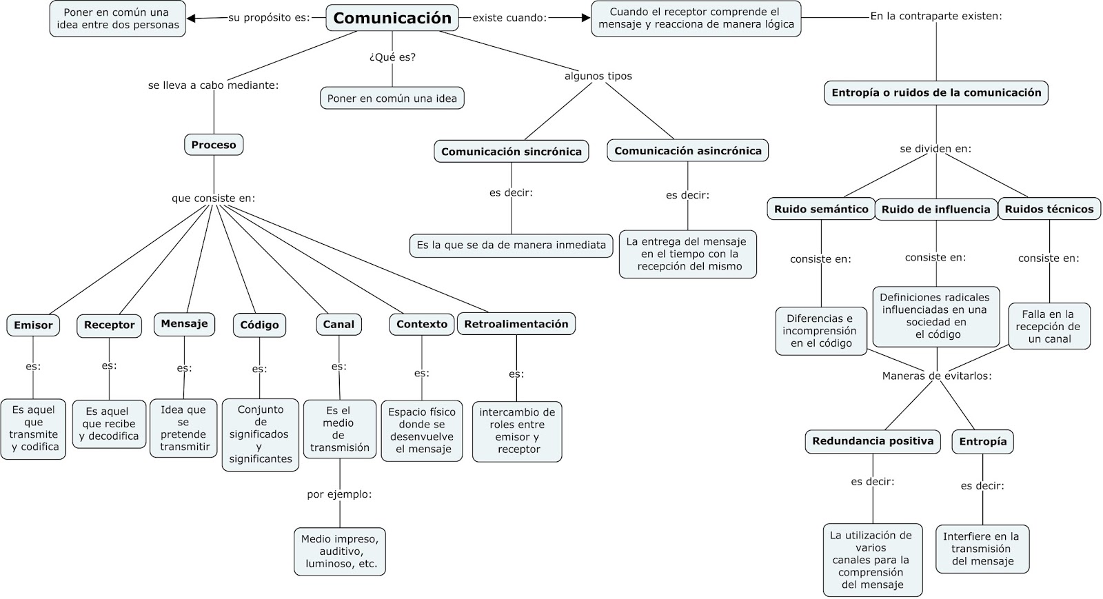 Mapa conceptual - La comunicación: Mapa Conceptual de la Comunicación