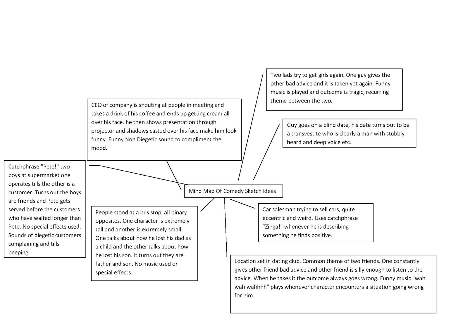Unit 11 Scriptwriting For Media Products Brainstorming