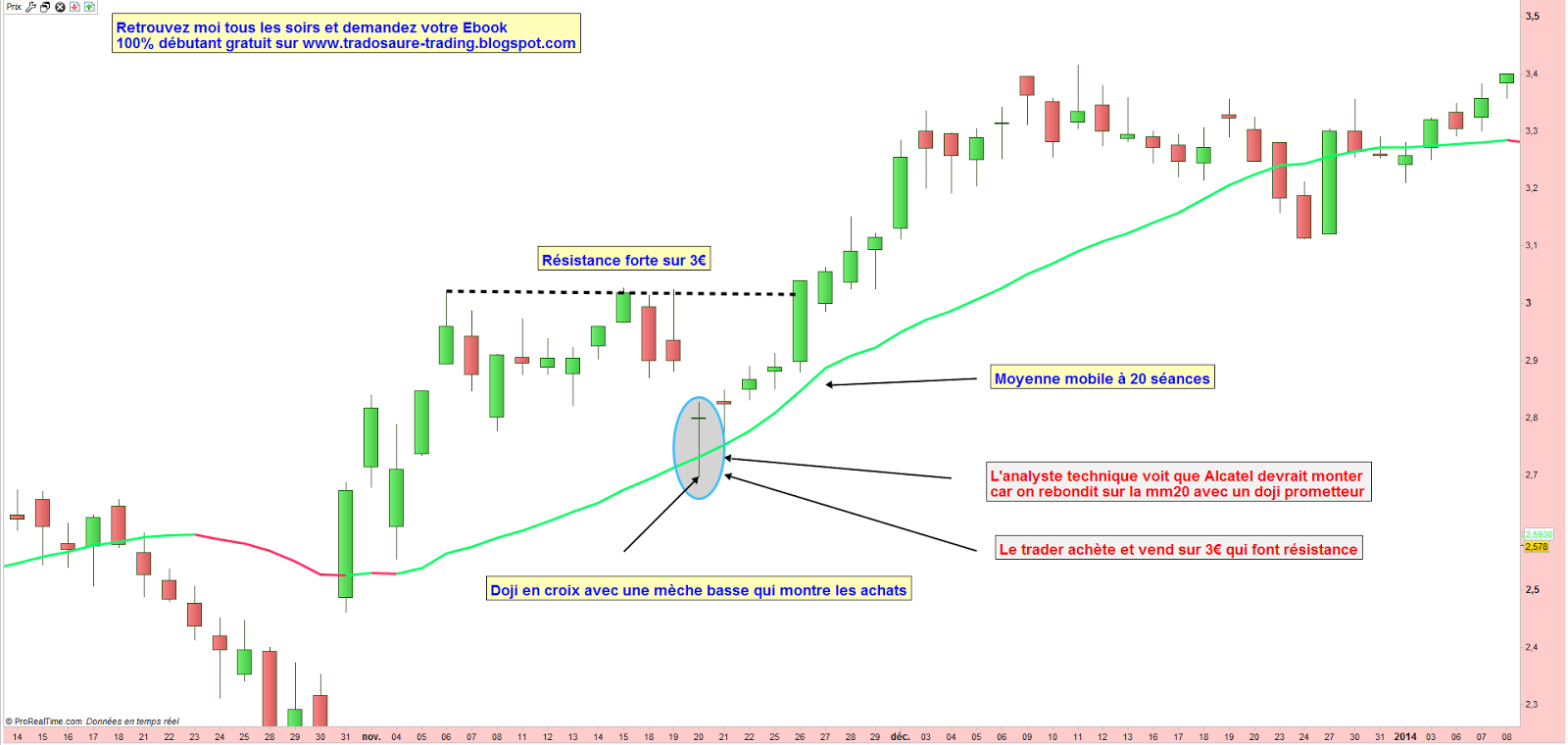 Trading et analyse technique: est-ce la même chose ? | TRADOSAURE TRADING