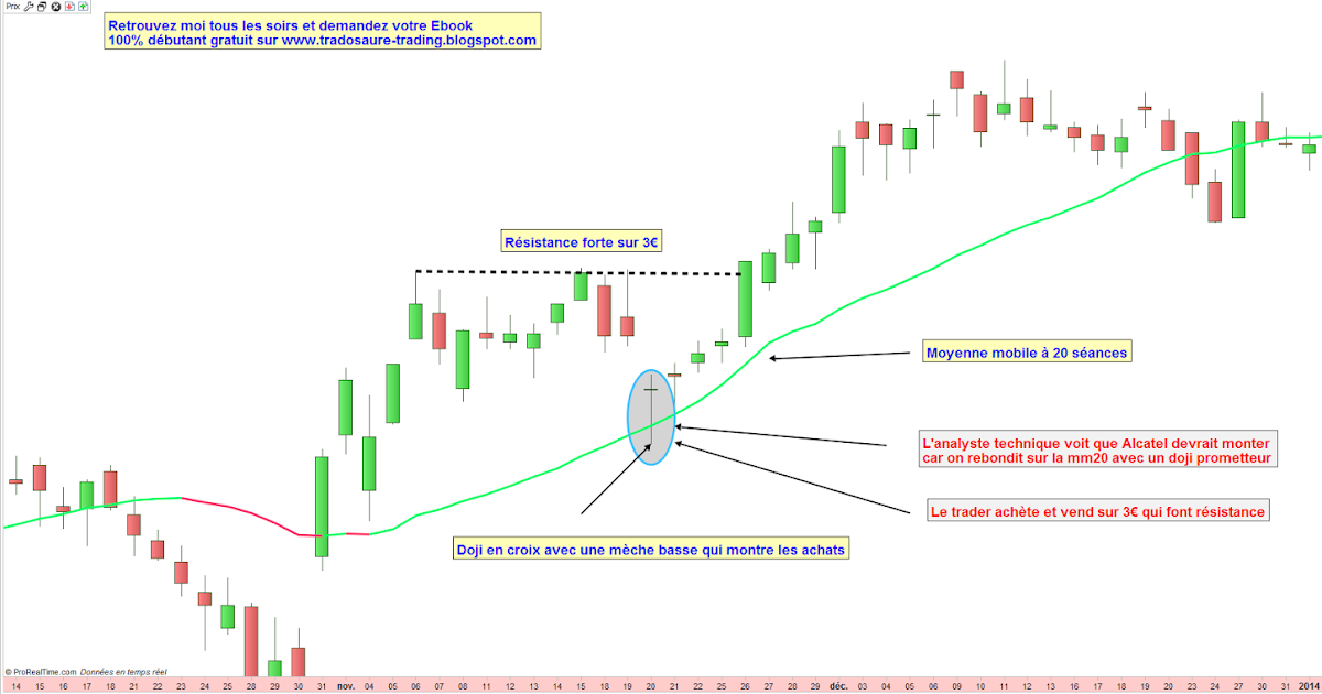 Trading et analyse technique: est-ce la même chose ? | TRADOSAURE TRADING