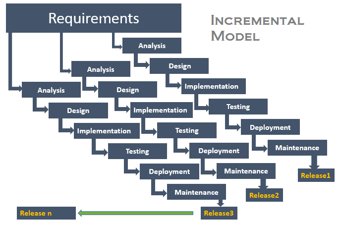 Pengertian, Kelebihan dan Kekurangan dari Incremental Model dan Concurrent Development Model