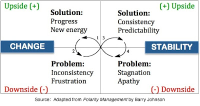 Oversimplifying Change Management : Change Management Success