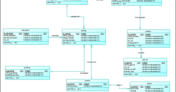 CDM (Conseptual data model)