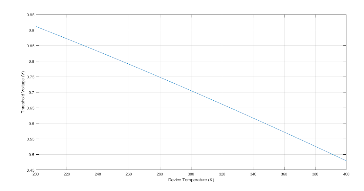 Temperature effects on a MOSFET