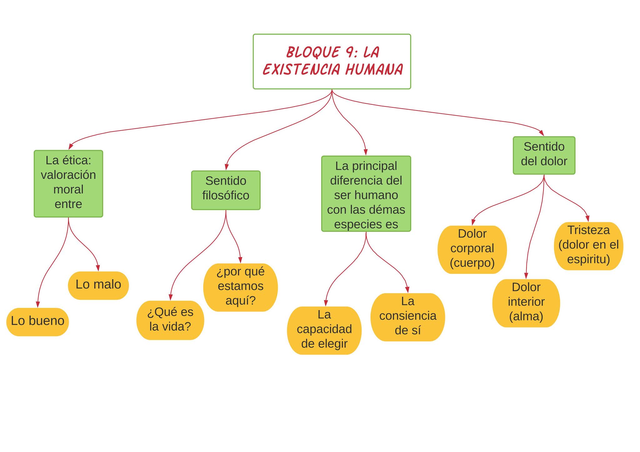 Mapa conceptual del bloque 9 de Bloques de aprendizaje