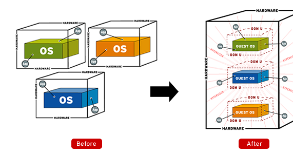 Understanding Virtualisation