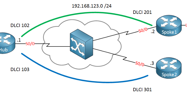 OSPF Next Hop IP Address with different Network Types - Mạng Doanh Nghiệp