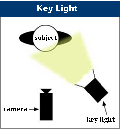 Sam-G-Media: key light /fill light