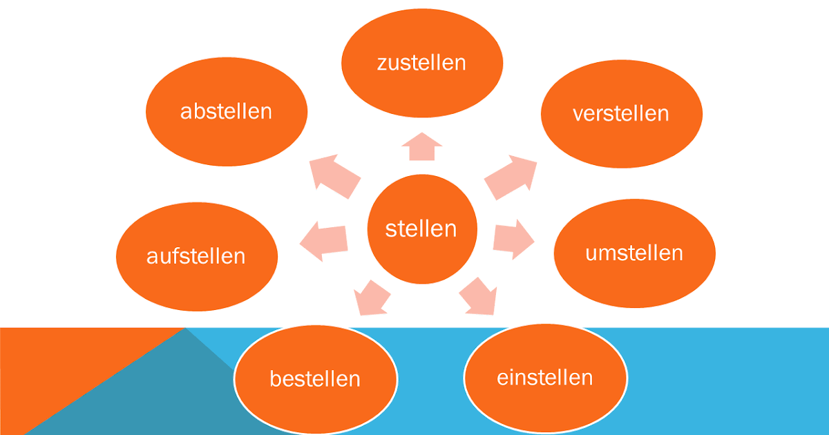 Free German: Deutsch lernen kostenlos: Das Verb stellen