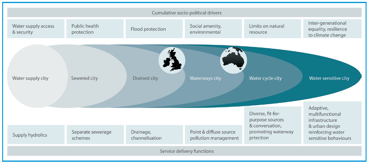 Thoughts on Water: Water management transition approaches