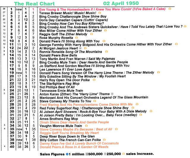 Real Life And Real Charts: 1950's Charts