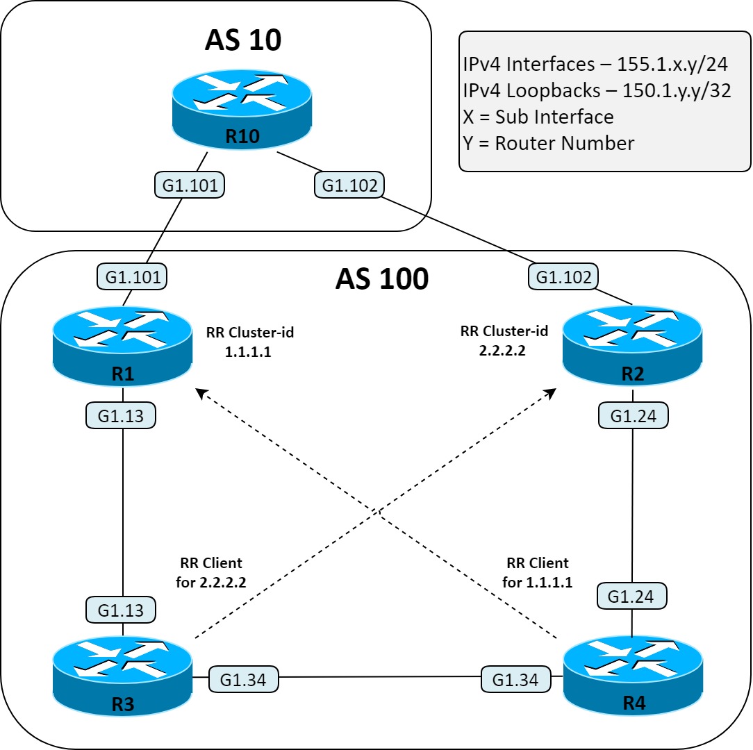 Nick's CCIE Progress and Methods: LAB - BGP Route Reflector Loop