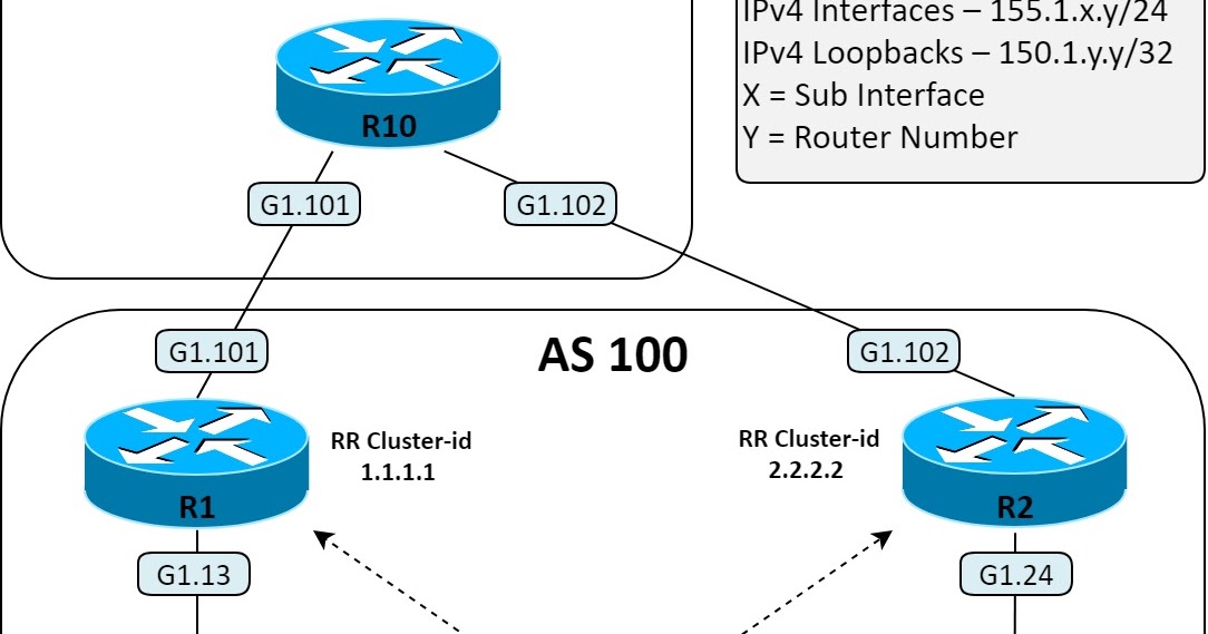 Nick's CCIE Progress and Methods: LAB - BGP Route Reflector Loop