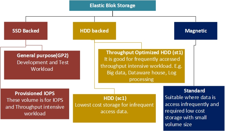 Amazon Web Services(AWS): AWS EBS and Instance-Store Volume