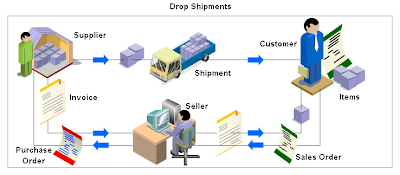 Order to Cash Lifecycle: Drop Shipment « Learn Oracle
