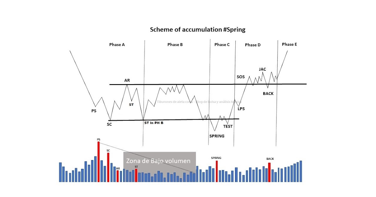 Tiburones de aleta corta - Blog de bolsa y análisis técnico: Wyckoff # ...