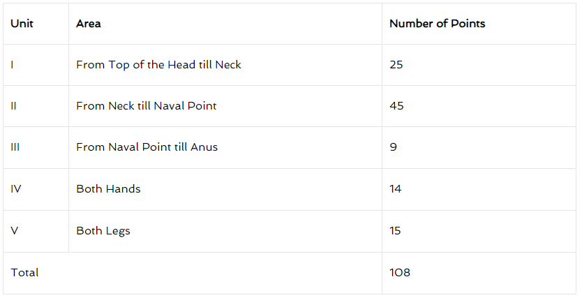 COSMIC GENES: VARMAM - Therapy to ailments caused to Nerve-centres of ...