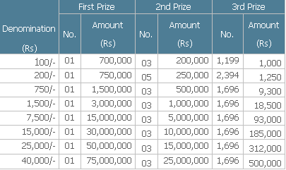 Prize Bond