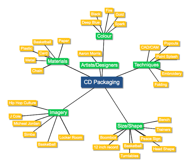 Aaron Morris : Graphic Design: CD Packaging Mindmap