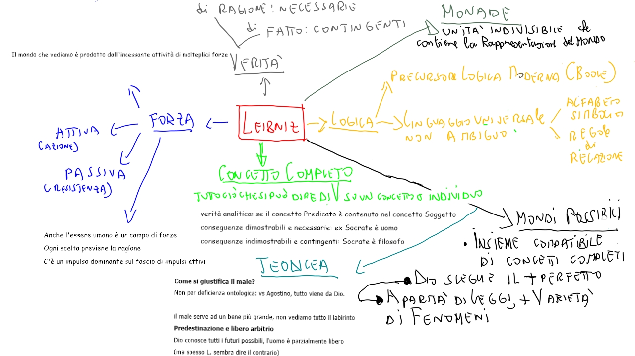 Imparare ad imparare: Filosofia, schemi Leibniz e Spinoza