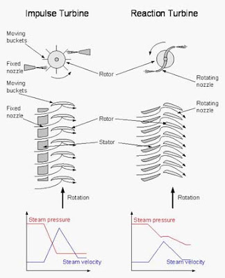 Reaction turbine |Mechanical Engineering