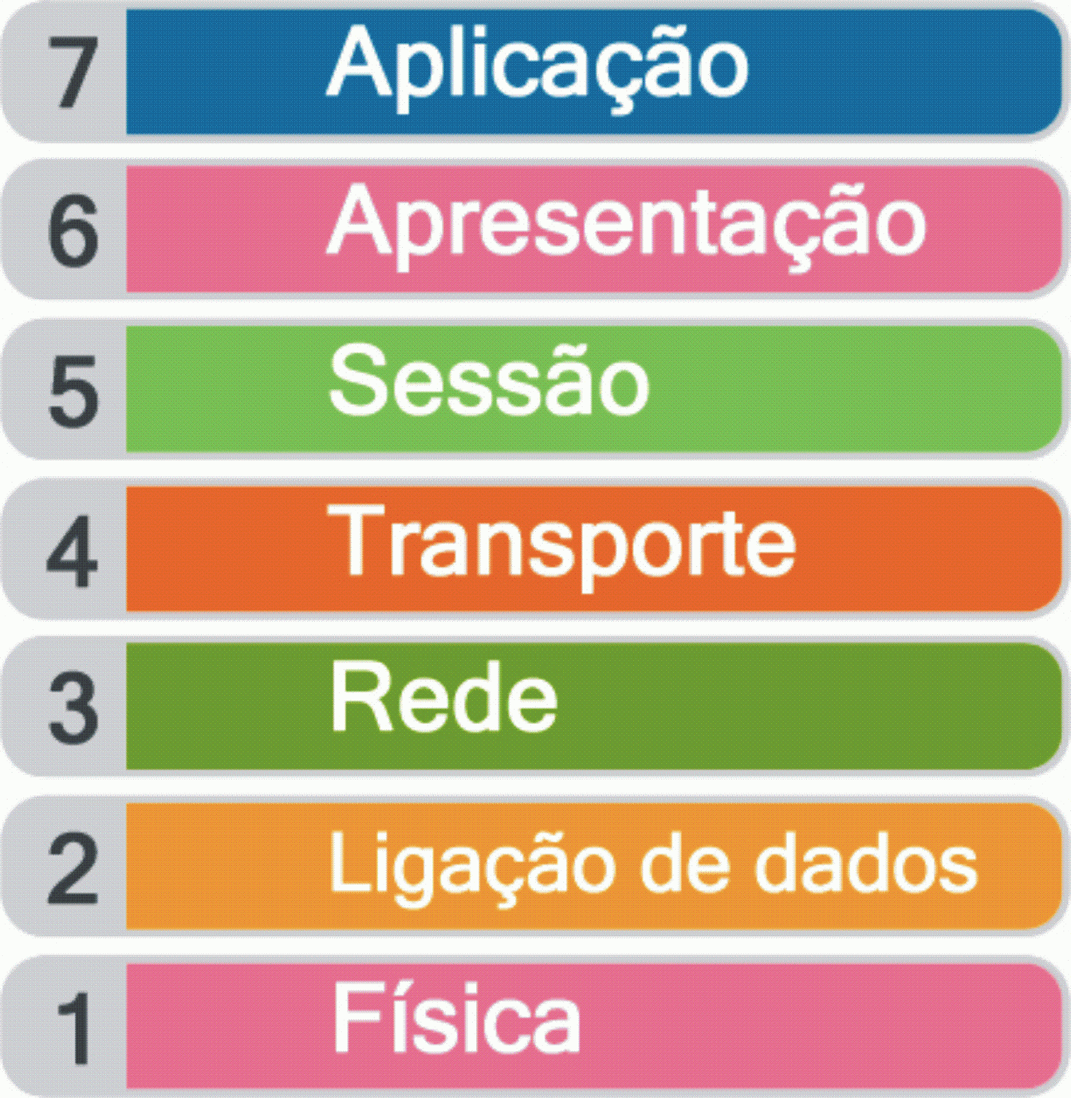 Tecnologias WEB: Modelo OSI (Camadas e Protocolos)