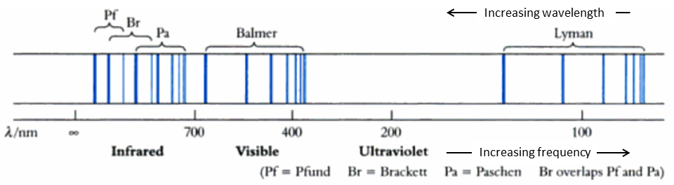 CAPE CHEMISTRY: Hydrogen Emission Spectrum