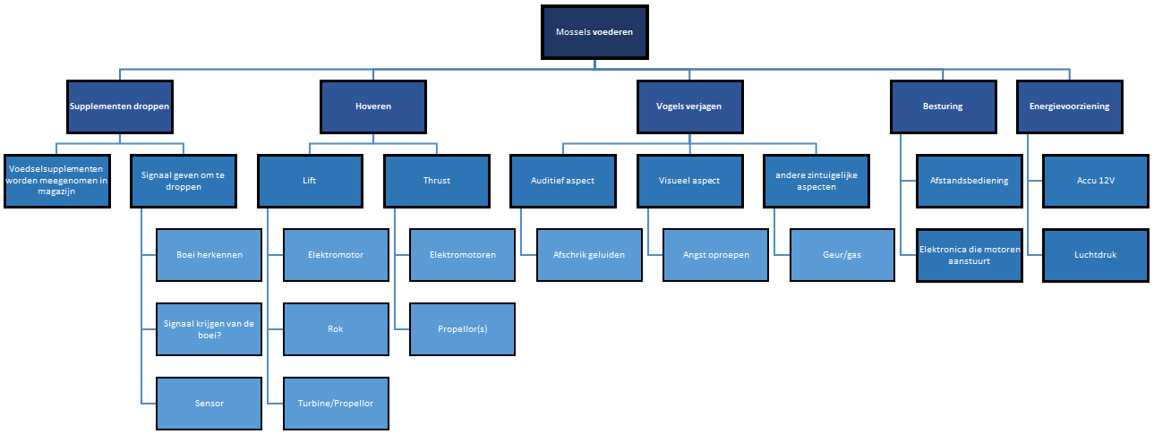 J_Francke_00064873_Blok4_2014: Functieboom