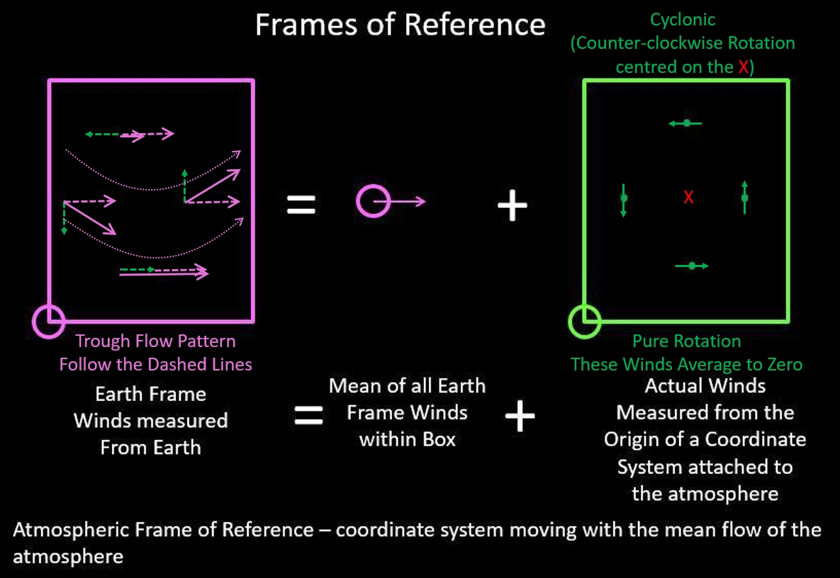 The Art and Science of Phil the Forecaster: Rotation is the Key to ...