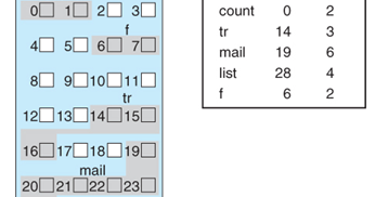 Operating System: File Allocation Methods