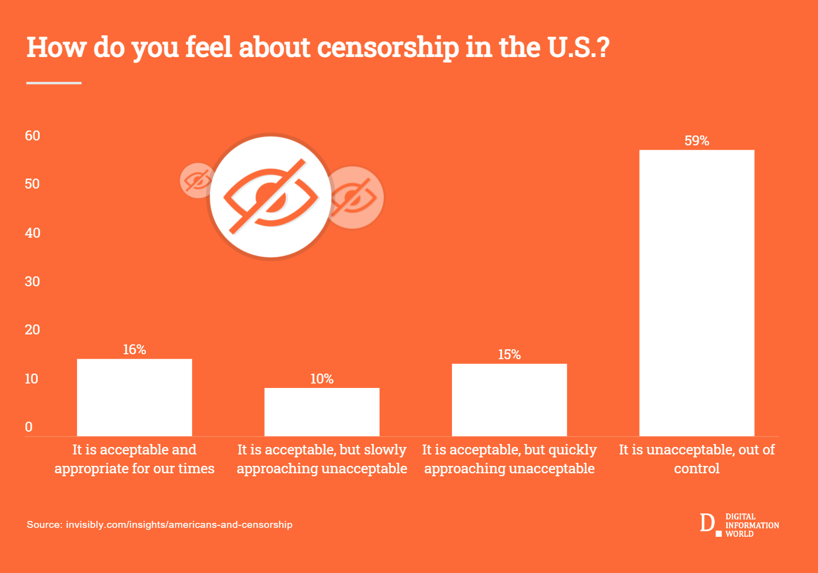 Study Shows Vast Majority of Americans Don’t Like Censorship / Digital ...