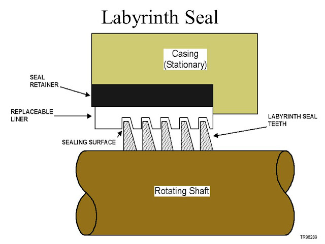 An Introduction To Seals types ,Selection And Applications